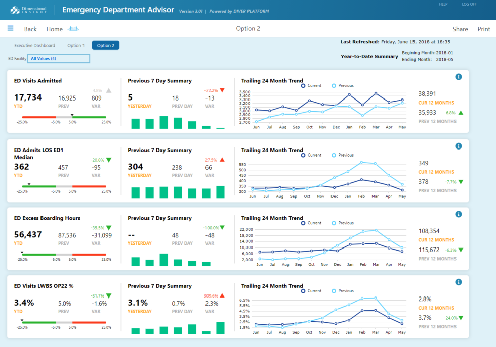 Emergency Department Advisor Application Software