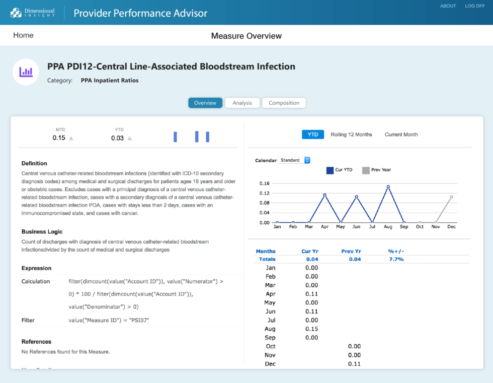 Dimensional Insight's Provider Performance Advisor Application