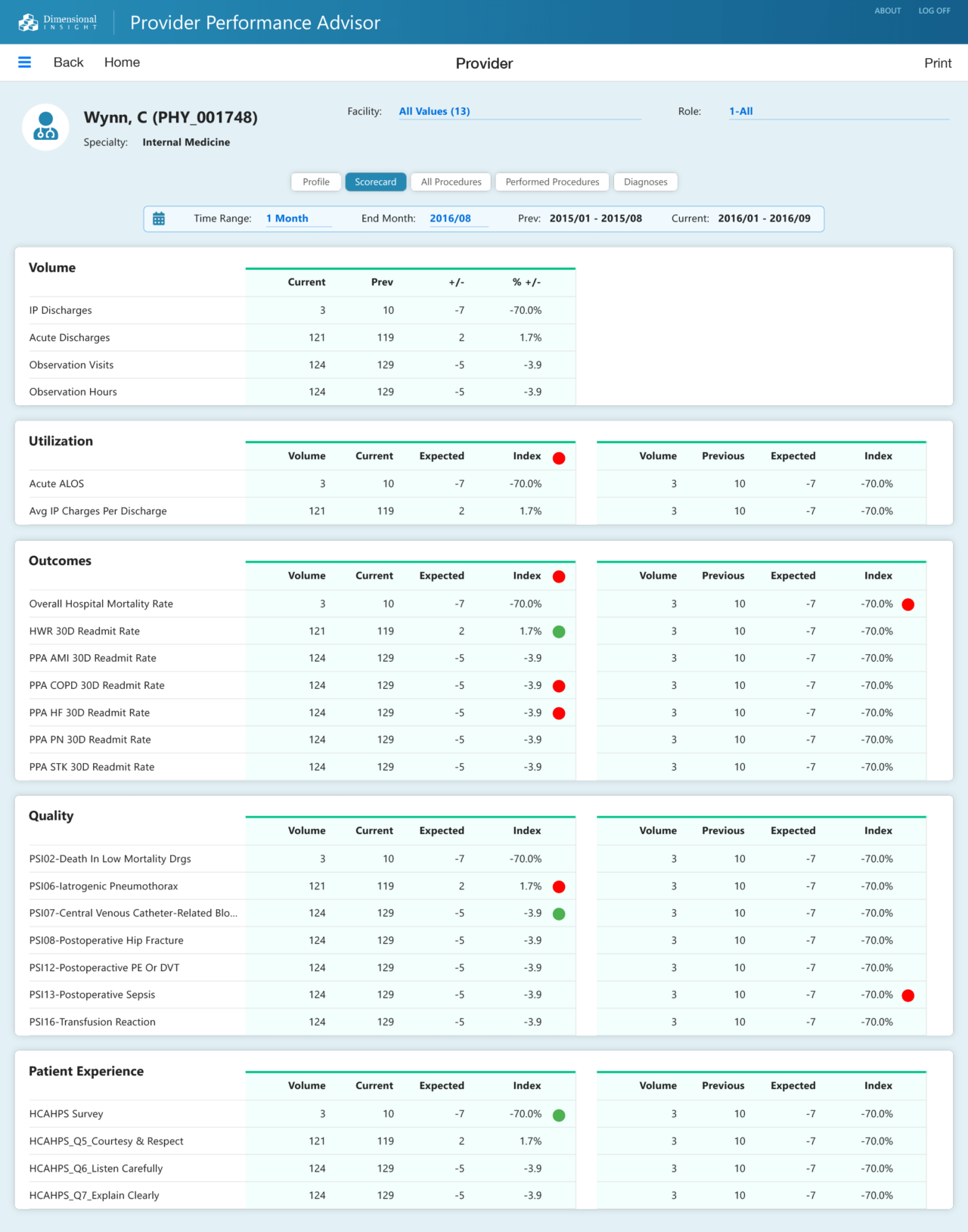 Dimensional Insight's Provider Performance Advisor Application