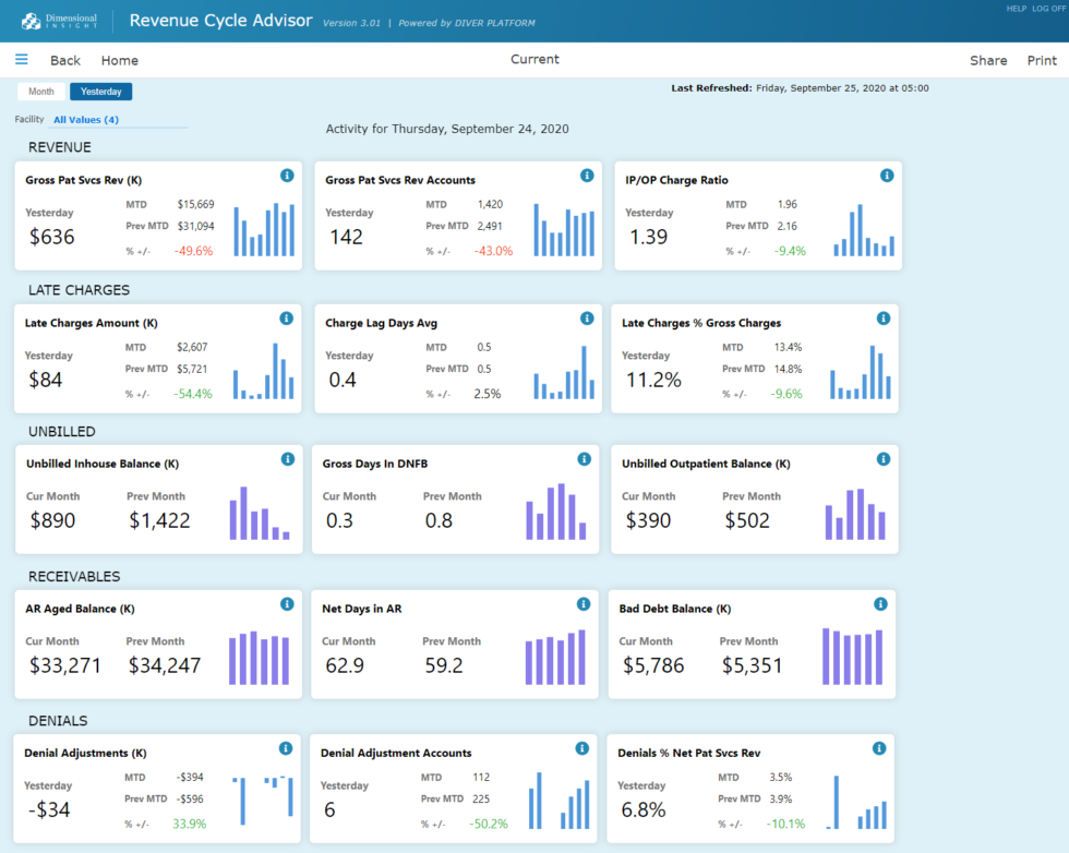 Revenue Cycle Advisor from Dimensional Insight