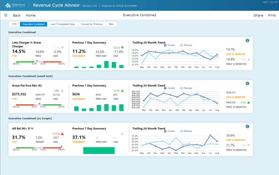Revenue Cycle Advisor from Dimensional Insight