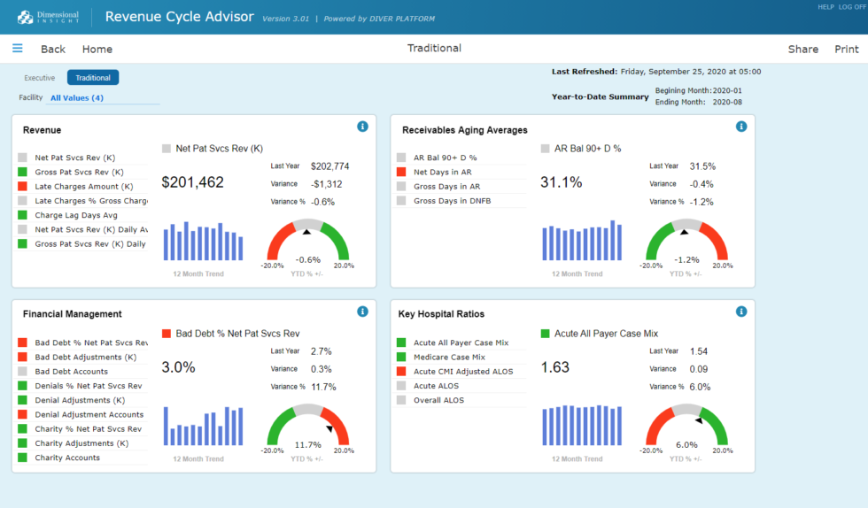 Revenue Cycle Advisor from Dimensional Insight