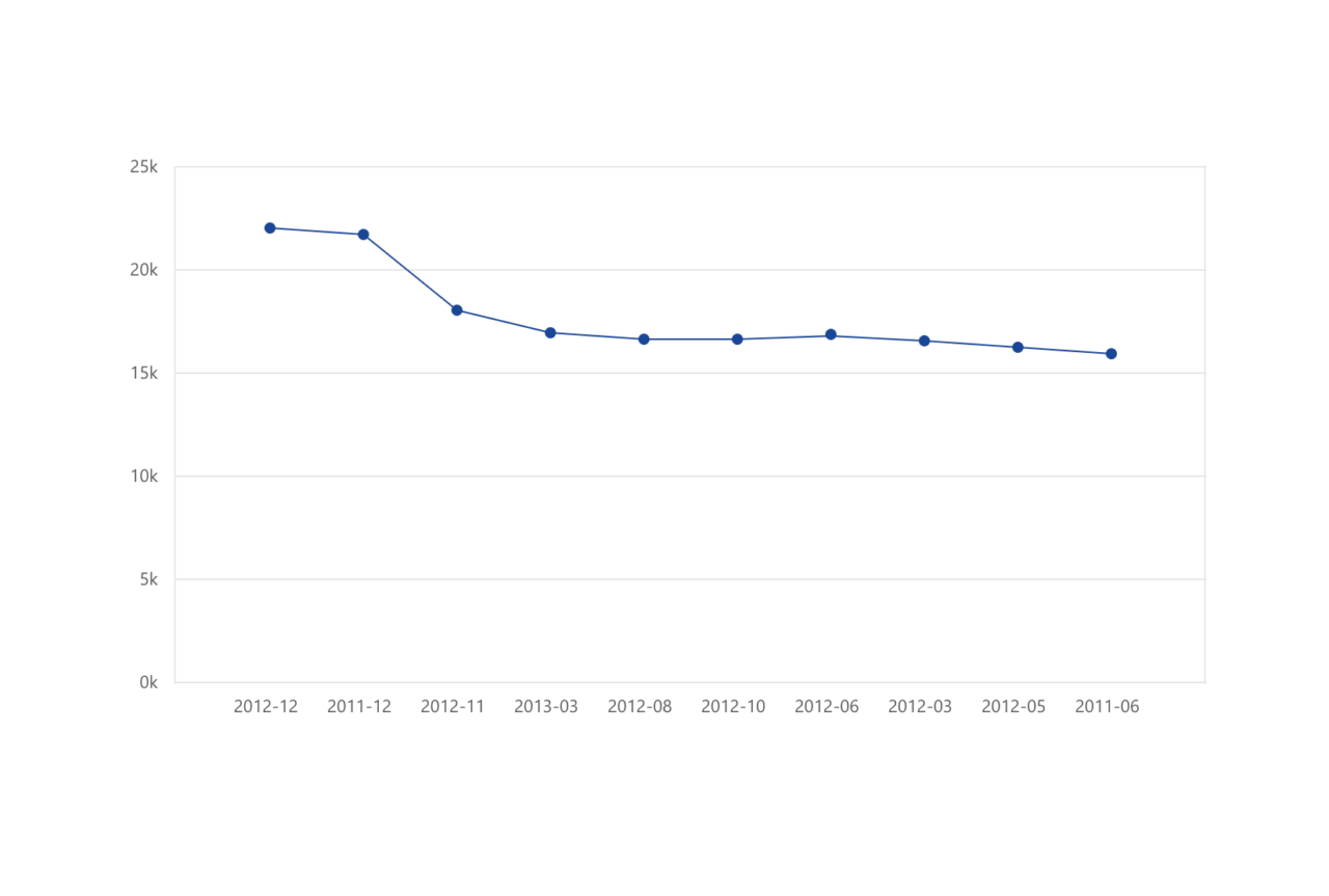 Healthcare Analytics Data Visualization Library: DiveTab from Dimensional Insight