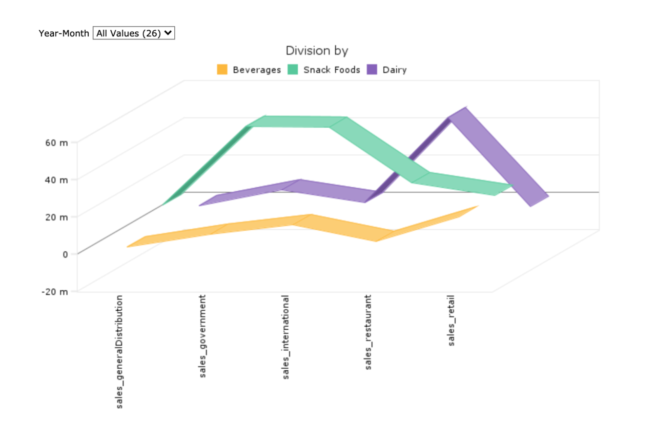 Healthcare Analytics Data Visualization Library: ProDiver from Dimensional Insight
